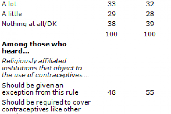New Poll: Public Divided Over Birth Control Insurance Mandate | Sojourners