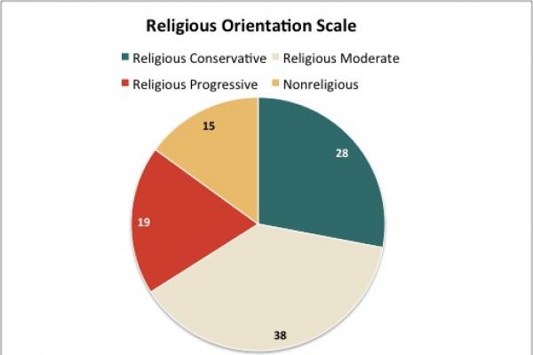 Report: Americans Hold Different Views of What 'Religious' Means ...