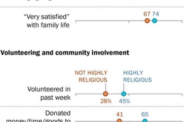 Highly Religious People Are Happier, Survey Finds | Sojourners